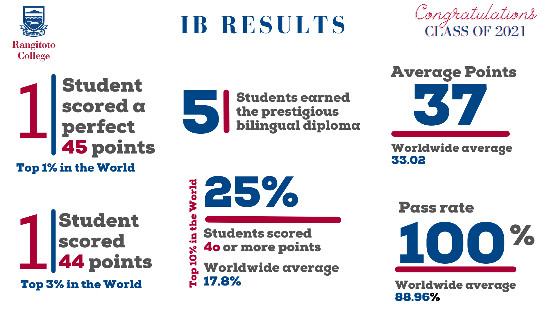 International Baccalaureate | Rangitoto College