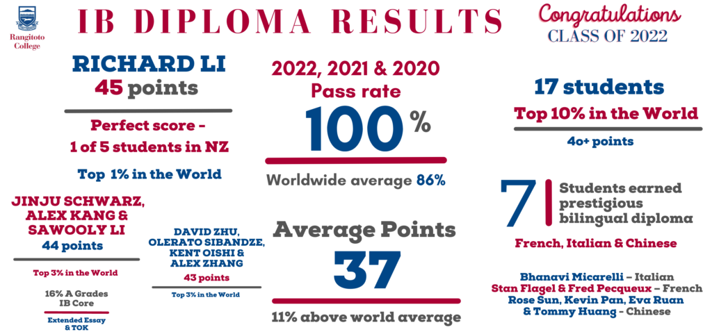 International Baccalaureate | Rangitoto College