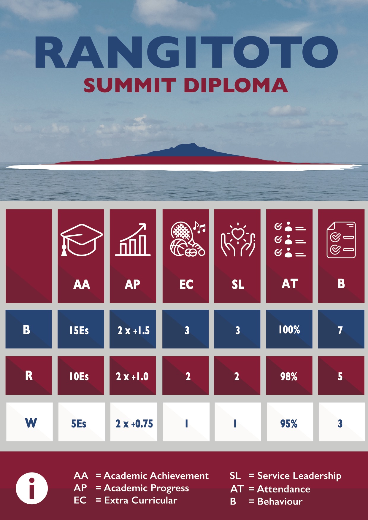 Rangitoto Summit Diploma | Rangitoto College