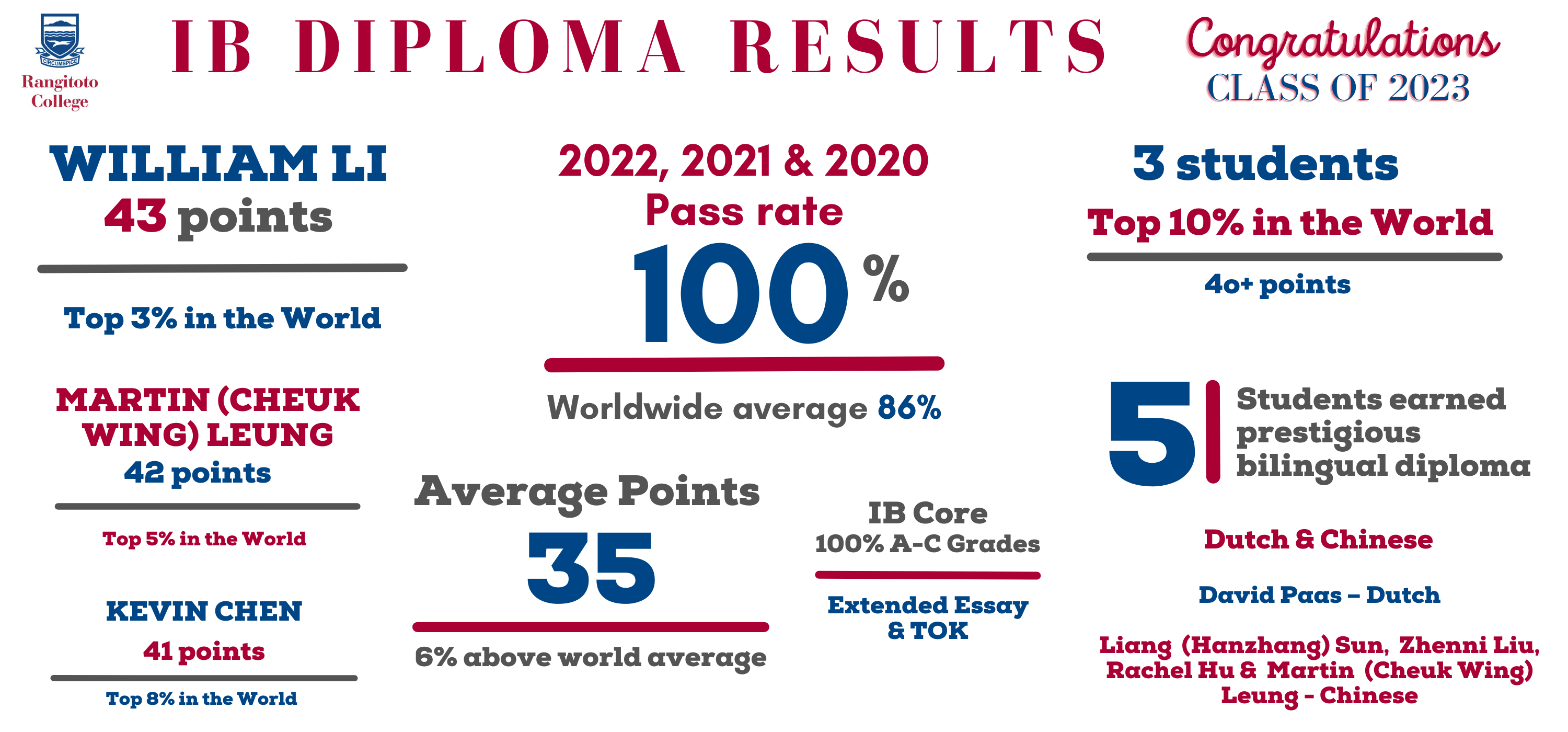 International Baccalaureate | Rangitoto College